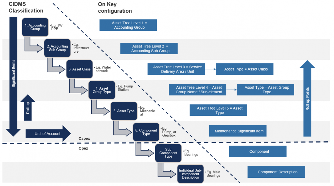 On Key’s approach to mSCOA-ready Maintenance Management - On Key