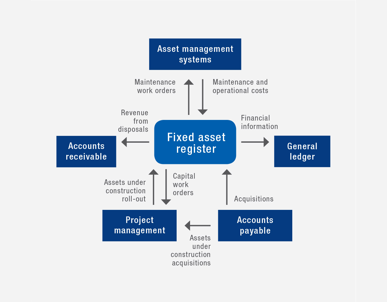 Creating And Maintaining An Accurate Asset Register On Key
