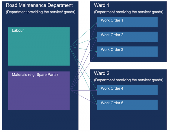 On Key’s approach to mSCOA-ready Maintenance Management - On Key